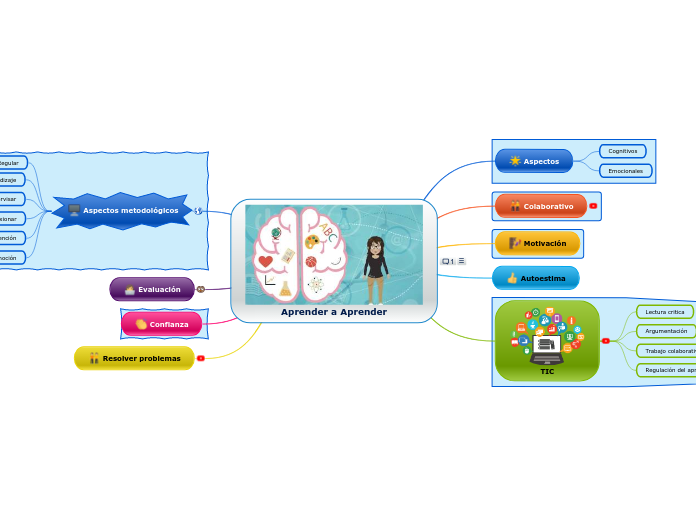Aprender a Aprender - Mind Map